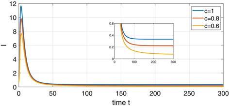density of rumor infected individuals under different age‐dependent download scientific diagram