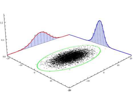 Visualization Visualizing A Multivariate Normal Distribution In 3d