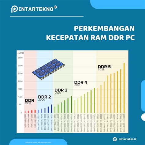 Mengenal Perbedaan Generasi RAM DDR Dan Perhatikan Sebelum Beli PintarTekno