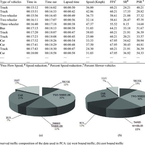 Sample Traffic Data Collected On Selected Highway Section Download Table