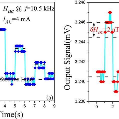 Pdf A Magnetoelectric Flux Gate New Approach For Weak Dc Magnetic Field Detection