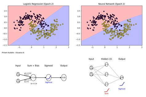 Machinelearning Ai Deeplearning Logisticregression Perceptron Mlp
