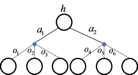 Diagram Of Search Tree Of Two Actions Download Scientific Diagram
