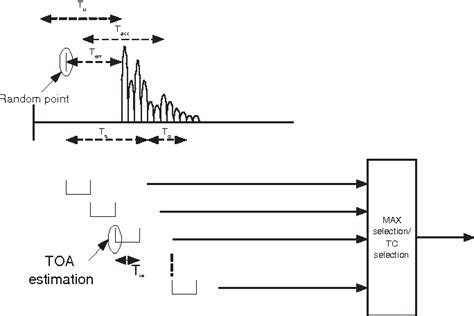 Figure 1 From Modelling And Simulation Of A Non Coherent Ir Uwb Transceiver Architecture With