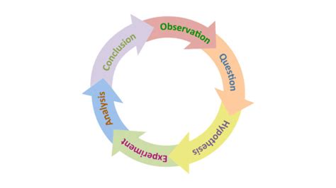 The Scientific Method · English Reading Exercise Advanced Level Bitgab