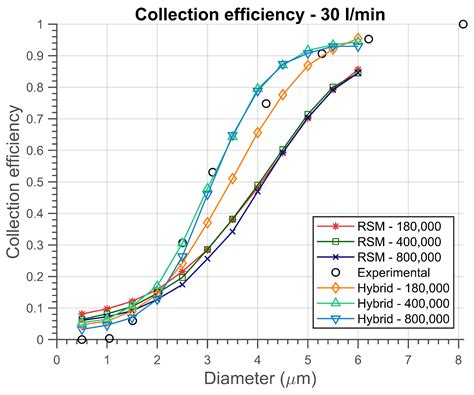 Improving Separation Prediction Of Cyclone Separators With A Hybrid Urans Les Turbulence Model
