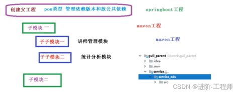 spring boot父子模块构建与maven子模块管理详解 csdn博客