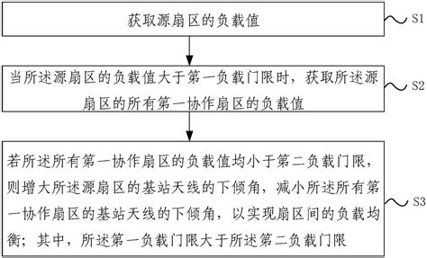 method and device for load balancing between sectors eureka patsnap