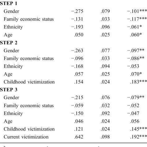 Hierarchical Regression Analysis For Predicting Professional Help