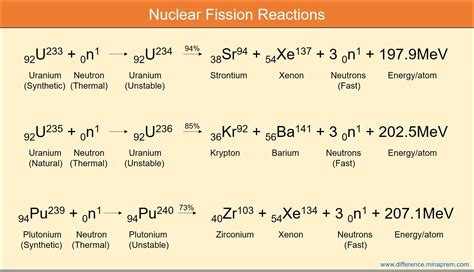 Difference Between Nuclear Fission And Nuclear Fusion