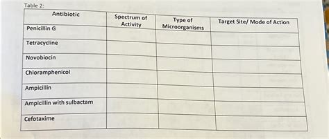 Solved Table 2 Table[[antibiotic Table[[spectrum