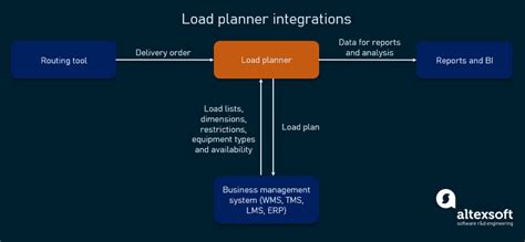 Load Planning Software Features Providers And Implementation Options Altexsoft