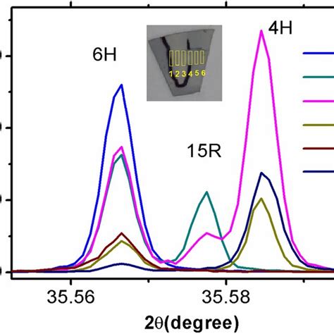Polytype Switching Identification In 4h Sic Single Crystal Grown By Pvt Request Pdf
