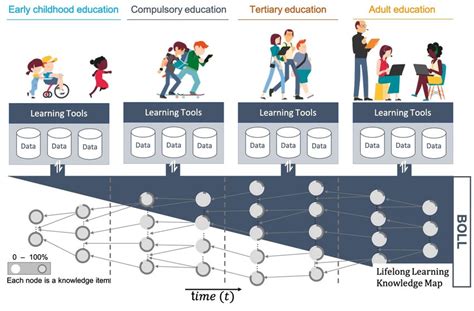Lifelong Learning Traceability Ocheja Flanagan Oyelere Lecailliez Download Scientific
