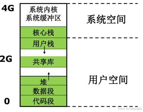 （操作系统）第2章：进程管理【12】进程控制块pcb的组织方式顺序方式索引方式链接方式 Csdn博客