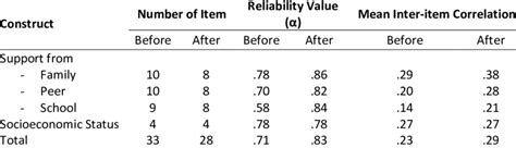 Reliability Of Risky Antecedent Variable In Irbj Download Scientific
