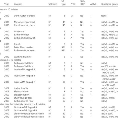 Molecular Typing Characteristics Of Methicillin Resistant Download Table