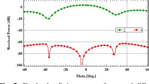 Figure 7 From A Four Element Patch Array Antenna For Direction Of