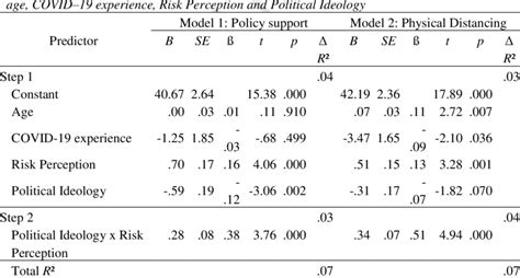 Hierarchical Multiple Regression Analysis Predicting Policy Support And
