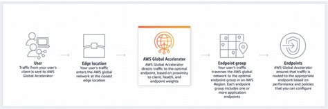 AWS Global Accelerator Cheat Sheet