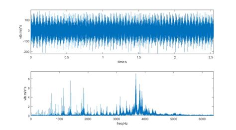 Jiang Wang On Linkedin Hps Is Used For Bearing Fault Frequency
