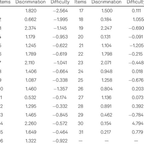 Discrimination And Difficulty Indexes In The Words Subtest Items Download Scientific Diagram
