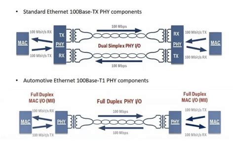 Why Automotive Ethernet Full Duplex Link On Single Twisted Pair — Reduce Cabling Weight And