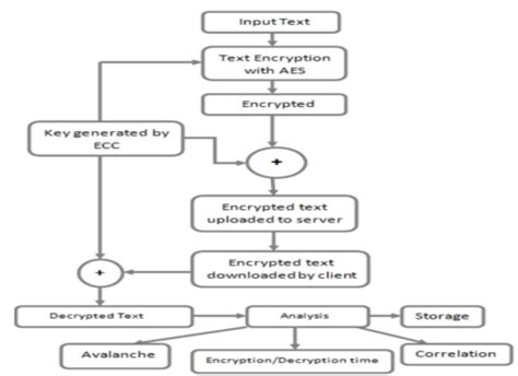 Secure File Storage On Cloud Computing Using Cryptographic Algorithm
