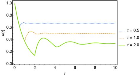 Plot Of The Solution Equation 155 With A 10 And B 10 For