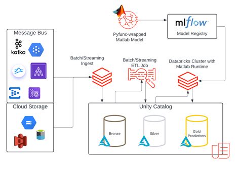 Scaling Matlab And Simulink Models With Databricks And Mathworks