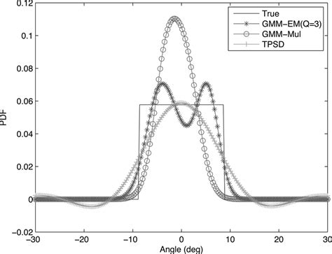 Gaussian Mixture Model Approximation Of Total Spatial Power Spectral Density For Multiple