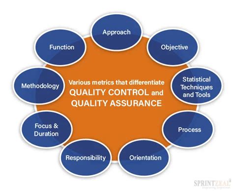 Quality Assurance Diagram