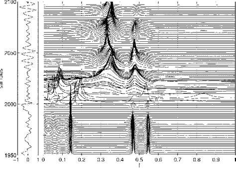 Figure 3 From Adaptive Ar Modeling Of Nonstationary Time Series By
