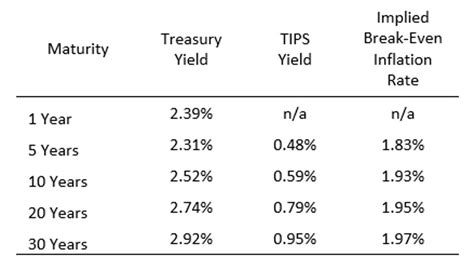 The Yield Curve And Break Even Inflation