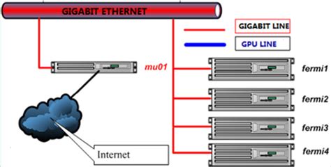 Gpu Cluster Architecture A Gpu Cluster Has One Master Mu01 And Four Download Scientific