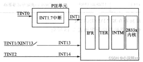 dspf28335学习笔记3——定时器中断 28335 定时器 csdn博客