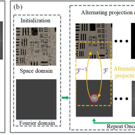 a fourier ptychography microscopy fpm setup and b fpm algorithm