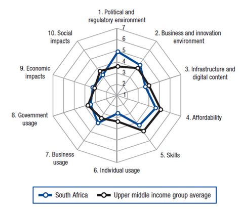 South Africa Network Readiness Index Mybroadband