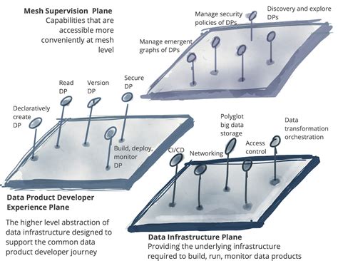 Data Mesh Principles And Logical Architecture