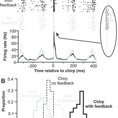 Quantitative Analysis Of The Effect Of Blocking Feedback On The E Download Scientific Diagram