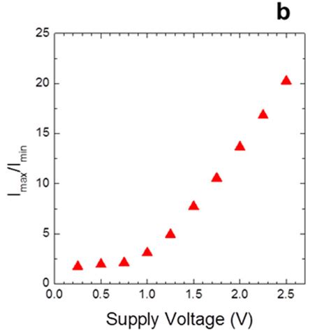 Dependence Of Room Temperature Inverter Characteristics On Supply Download Scientific Diagram