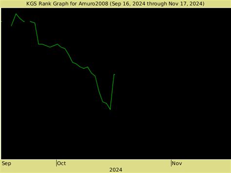 Kgs Go Server Rank Graph