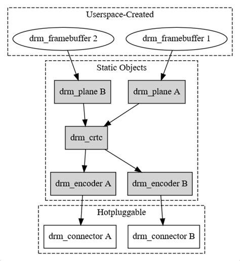 10 drm图形显示框架 — [野火]嵌入式linux驱动开发实战指南——基于lubancat rk系列板卡 文档