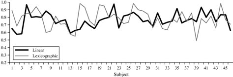 Predictive Accuracy Of Assigned Lexicographic Model And Linear Model
