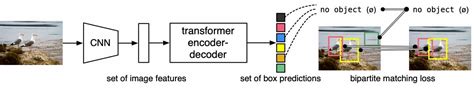 Facebook Ai、transformerを物体検出モデルに適用