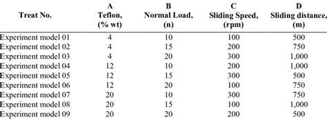 Orthogonal Array L9 And Control Parameters Download Scientific Diagram