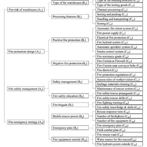 The Fire Risk Evaluation Index System Of Modernized Logistics Download Scientific Diagram