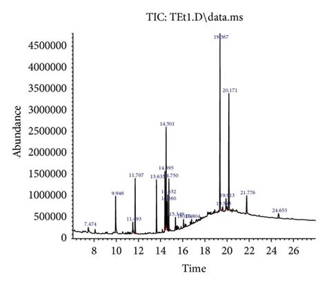 Gc Ms Total Ion Chromatogram Tic Showing The Retention Time Of The Download Scientific