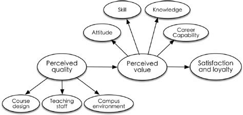 A Conceptual Framework For A Decomposed Model Download Scientific
