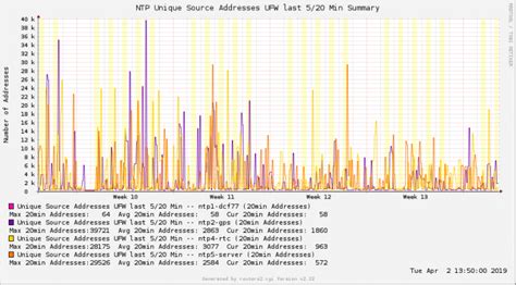 Stats From Participating The Ntp Pool Project